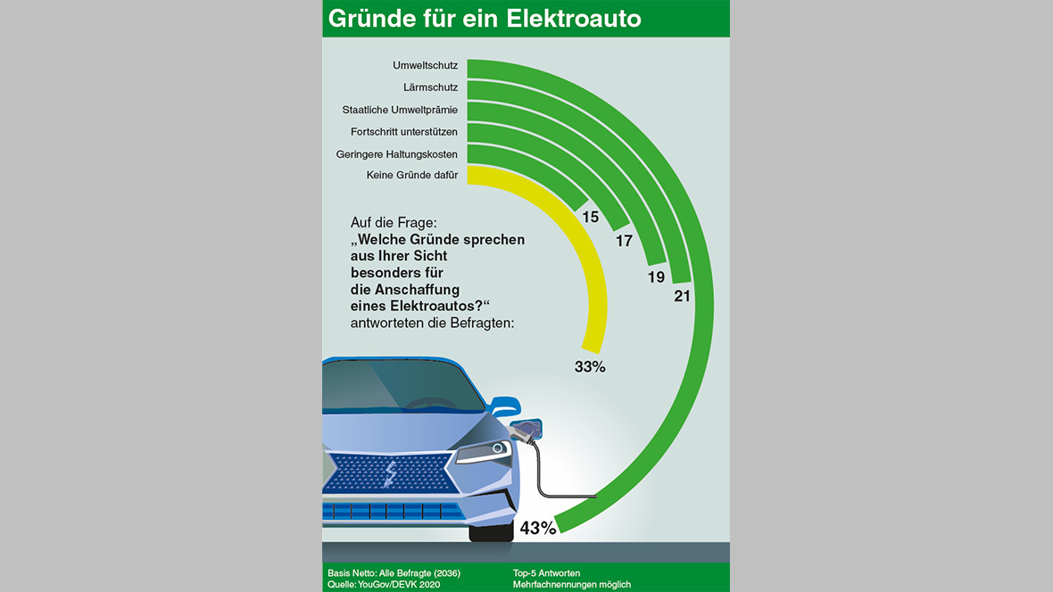 Umfrage: Beim E-Auto-Kauf zählen Umweltschutz und Sparpotenzial ... Umfrage: Beim E-Auto-Kauf zählen Umweltschutz und Sparpotenzial ...